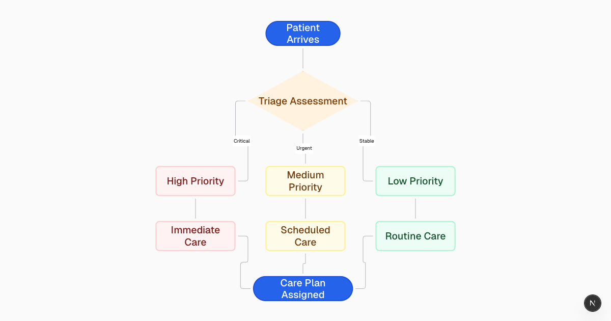 Healthcare Flowchart Maker — Free AI Clinical Workflow Tool | MyMap