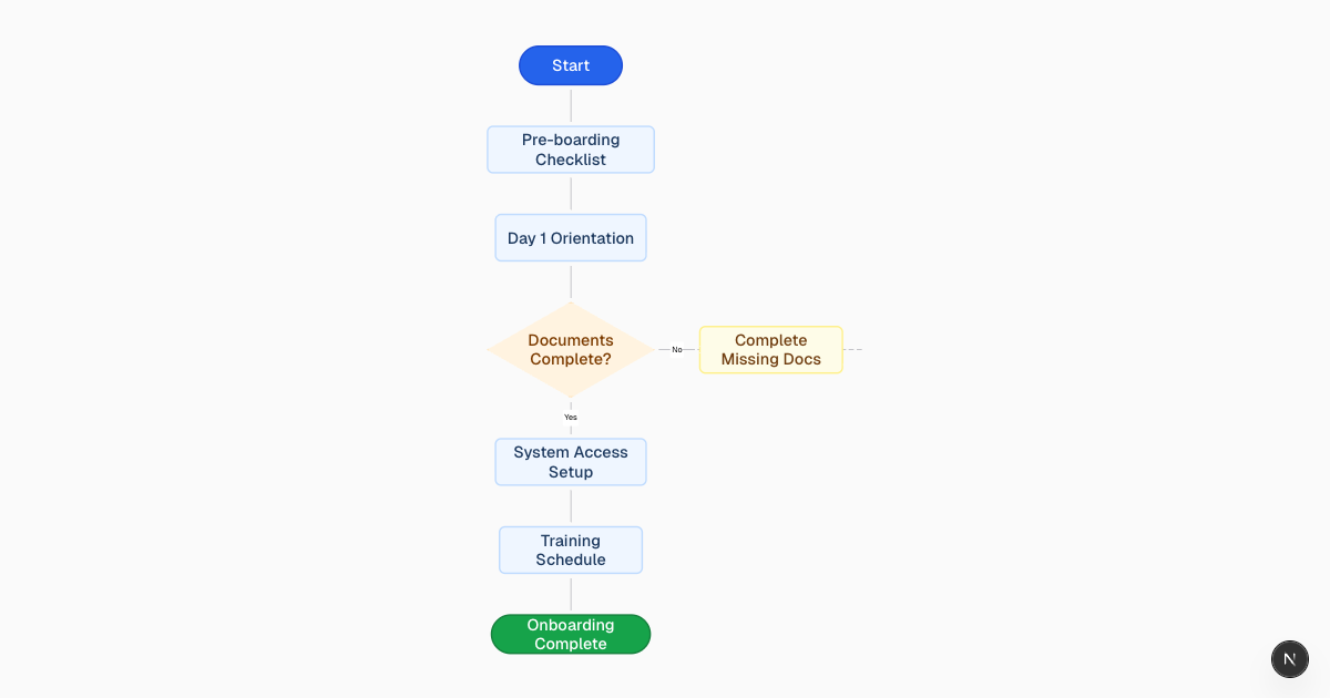 SOP Maker — Free AI Standard Operating Procedure Generator | MyMap