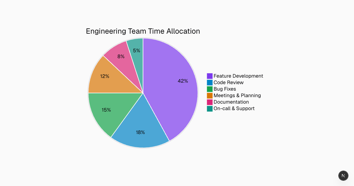Pie Chart Maker — Free AI Pie Chart Generator | MyMap
