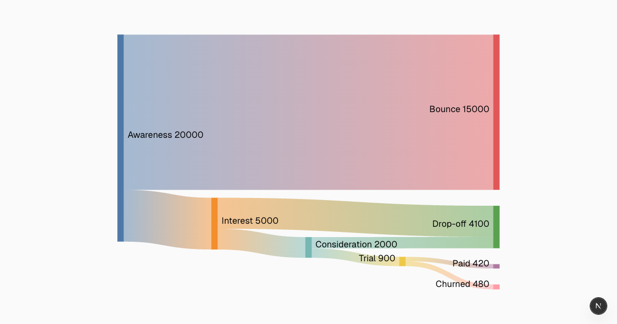Sankey Diagram Maker — Free AI Sankey Chart Generator | MyMap
