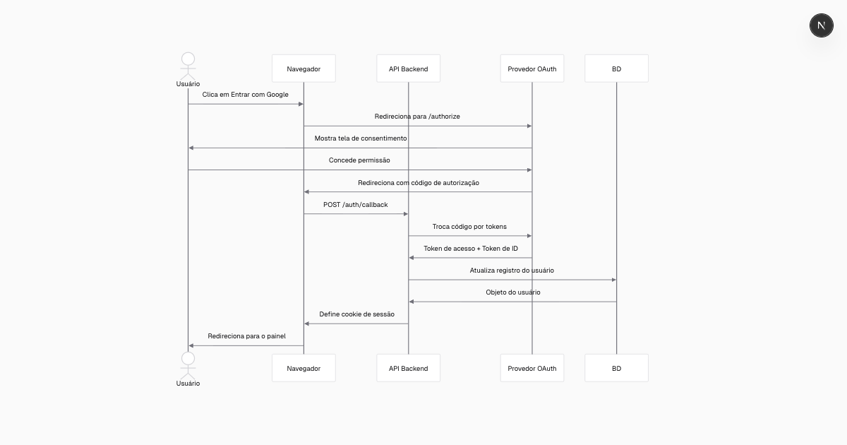 Template de Diagrama de Sequência UML - Fluxo de Auth de API | MyMap